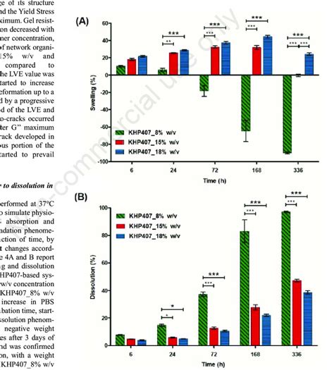 Percentage Of Swelling A And Polymer Dissolution B Of Khp4078