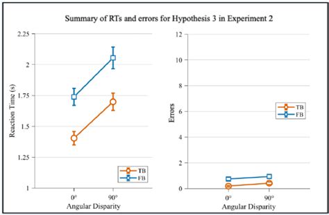 Results For Hypothesis 3 In Experiments 2 With Rts On The Left And Download Scientific Diagram
