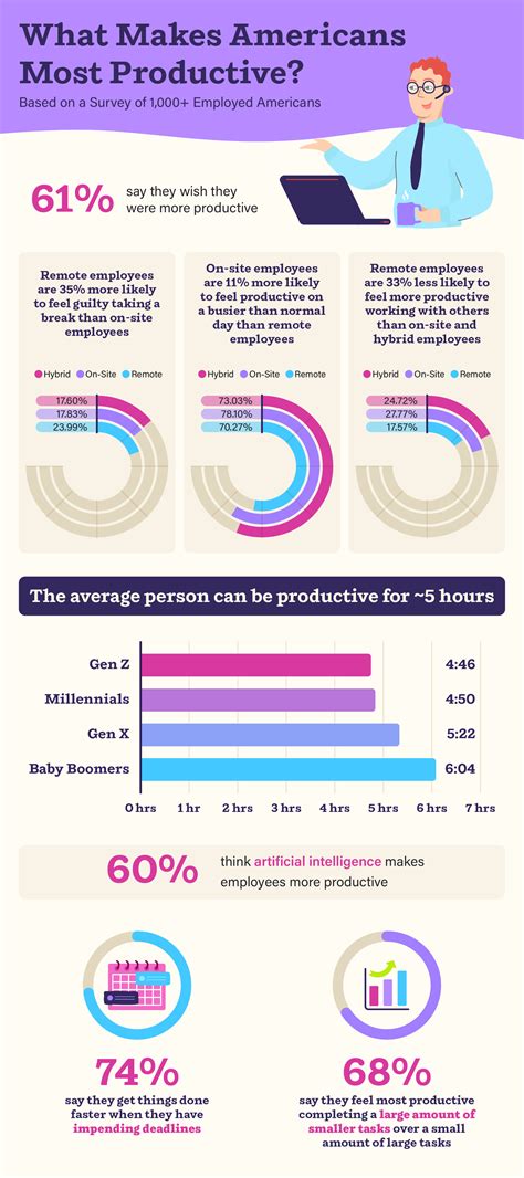 The Most And Least Productive Times For Americans — Deputy