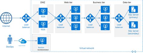 High Availability In Azure Vm Microsoft Qanda