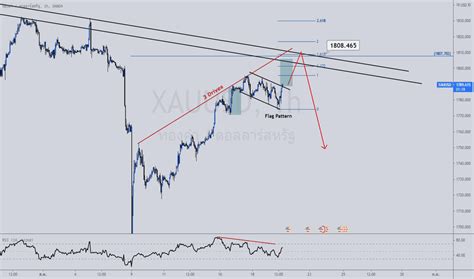ไอเดยและการคาดการณของ ทองคำ ดอลลารสหรฐ FX XAUUSD TradingView