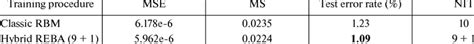 Comparison Of Rbm And Hybrid Reba Techniques Download Table