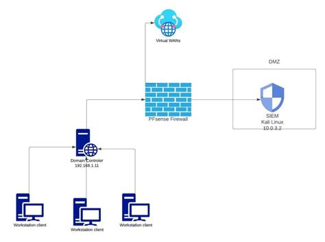 Ivan Borgoños On Linkedin Soc Homelab 101 Glad To Share That I Have Created A Mini Virtual Soc…