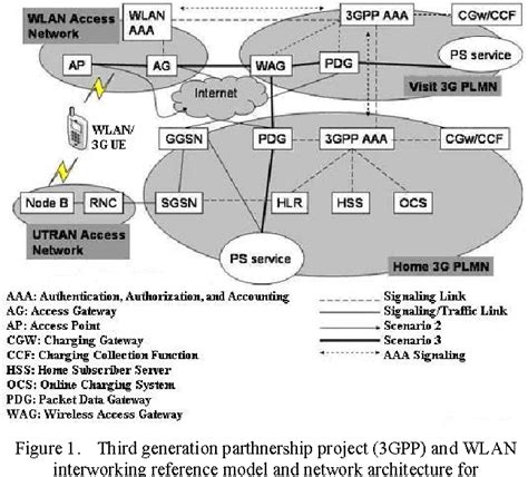 Figure 1 From The Analysis Of Wlan 3g Interworking Access Based On A Mobility Model Semantic