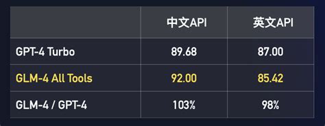 Llms之glm 4：glm 4的简介全覆盖【对话版即chatglm4的工具调用多模态文生图】能力→agent、安装和使用方法、案例