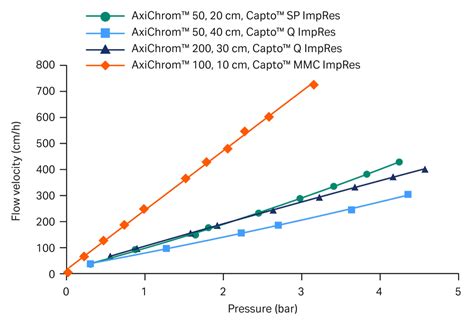 Packing Capto Impres Resins In Large Scale Chromatography Columns