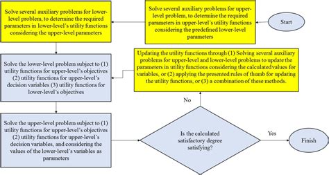 Fuzzy Maxmin Method To Solve Bi‐level Programming Download