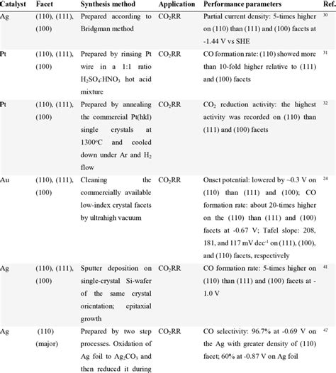 Summary Of The Low And High Index Facet Ncs For Co 2 Rr Download Scientific Diagram