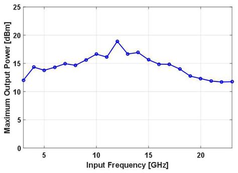 measured maximum output power versus input frequency download