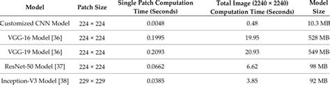 Comparison Of Models Computational Time And Size Download Scientific