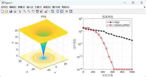 基于改进莱维飞行和混沌映射的粒子群优化算法（matlab代码实现） 知乎