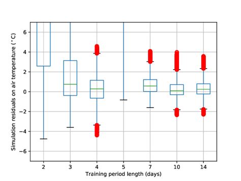 5 Simulation Residuals In Auto And Cross Validation For The