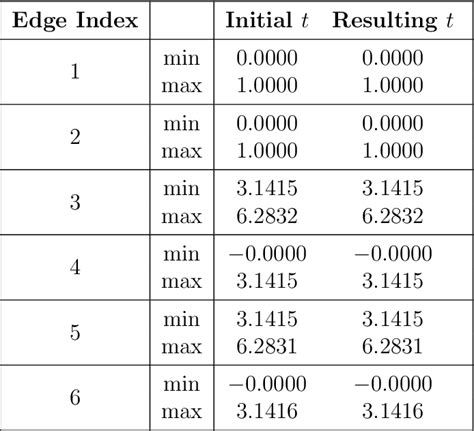 Table 43 From Design Optimization Using Cad Parameterization Through Capri Semantic Scholar