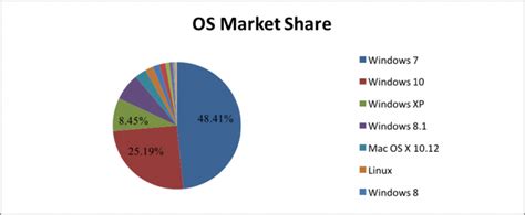 How To Approach Windows 7 EOL Best Cybersecurity And IT Technologies Distributor And Service
