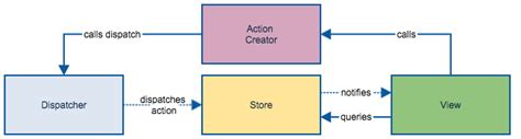 Multiple React Components One Store By Codrin Iftimie Front End Development Medium