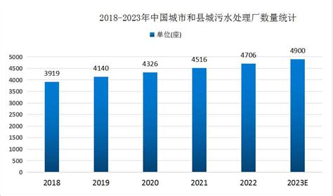 中国污水处理行业市场发展现状及未来发展趋势分析 污水处理正逐步走向智慧化中研普华中研网