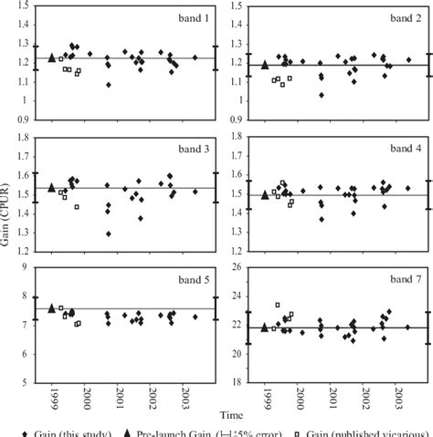 Figure 1 From Calibration Of Multiple Landsat Sensors Based On Pseudo Invariant Target Sites In