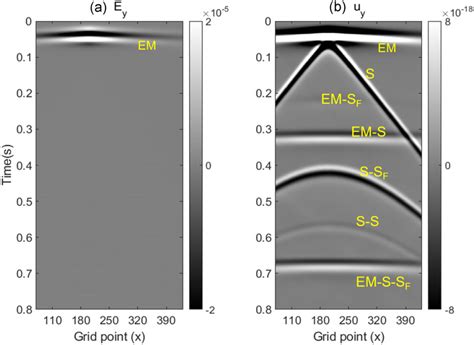 Comparison Of The Seismoelectric Signals Calculated B Y Anal Yticall Y Download Scientific