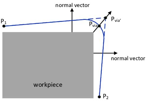 Shifting Of The Via Point To Avoid Collisions Download Scientific Diagram