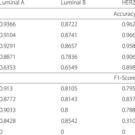 Performance Of One Vs Rest Binary Classifiers Download Scientific Diagram