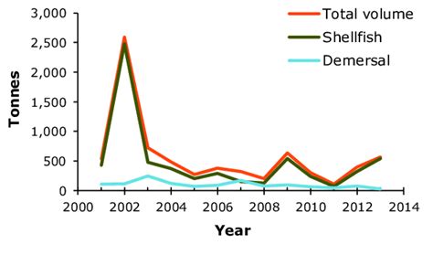 Landings Volume 2001 2013 For The Robin Rigg Ices Rectangle 38e6 Download Scientific Diagram