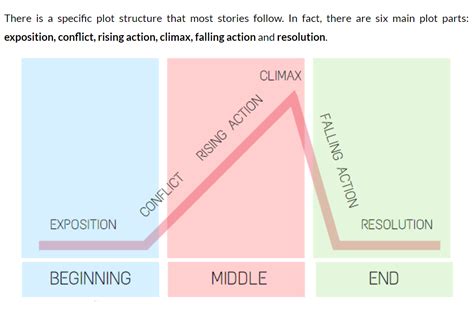 Plot Elements 7th Grade Quiz Wayground Formerly Quizizz