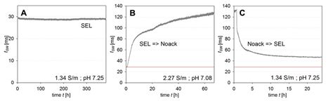 A Switching Time Tsw Of The Sensor Probe In Standard Electrolyte Download Scientific Diagram