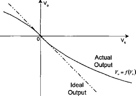 Figure From Effects Of Open Loop Nonlinearity On Linearity Of Feedback Amplifiers Semantic