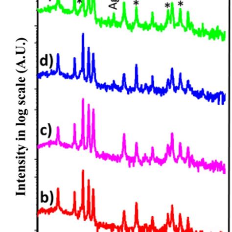 Xrd Patterns Of A Zno B 1 Agzno C 2 Agzno D 5 Agzno And E