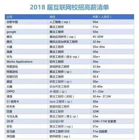 华为python工程师工资 华为百万年薪抢人工智能应届生，这个高薪行业你如何进入？ Csdn博客