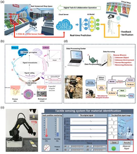 Advanced Robotic Applications Of Multimodal Sensing And Processing Download Scientific Diagram