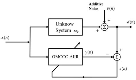 Entropy Free Full Text Generalized Maximum Complex Correntropy Augmented Adaptive Iir Filtering