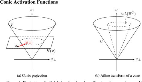 Figure 1 From Conic Activation Functions Semantic Scholar