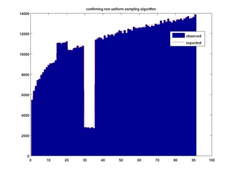 Math Java Biasing Random Numbers In A Triangular Array Stack Overflow