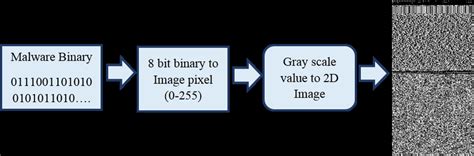 malware binary as an image download scientific diagram