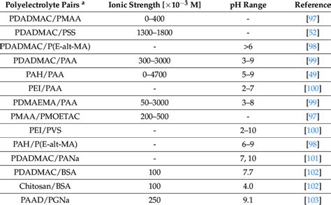 The Formation Of Coacervates By Representative Oppositely Charged