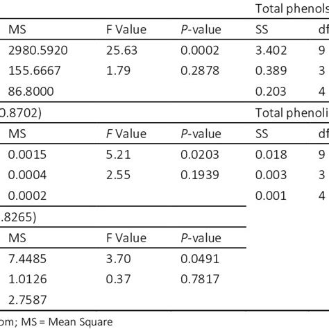 Analysis Of Variance Anova For The Fitted Quadratic Polynomial Model