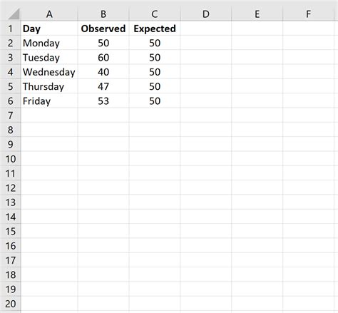 When To Use A Chi Square Test With Examples