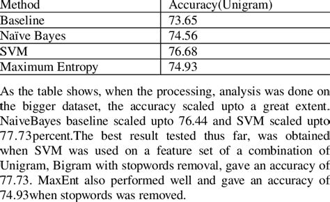 Summary Of Results For Unigram Download Table