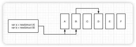 golang 垃圾回收和内存逃逸分析 高梁Golang教程网