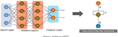Figure 1 From Product Recommendation System Using Deep Learning Based Recurrent Neural Network