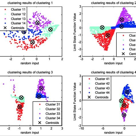 K Mean Value Clustering Results Using Joint Pdf And Time Dependent Download Scientific Diagram