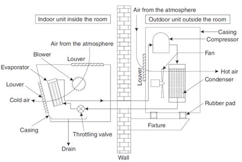 Split Air Conditioner Definition Working Parts Diagram Types