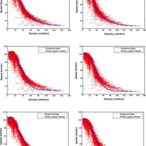 Performance Of Multi Regime Speed Density Models A Edie Model B