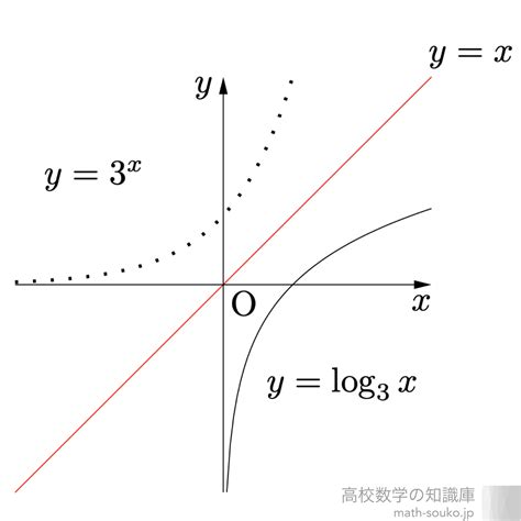 逆関数とは グラフとその性質 高校数学の知識庫