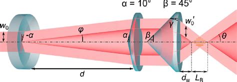 Figure 1 From Extremely High Aspect Ratio Ultrafast Bessel Beam