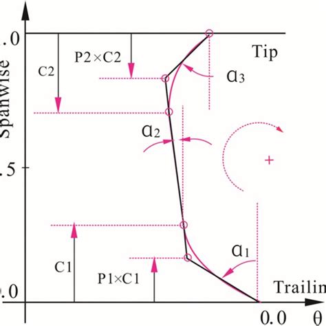 Pressure Surface And Suction Surface Download Scientific Diagram