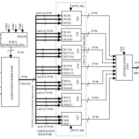 Reconfigurable Rrc Filter Architecture Download Scientific Diagram