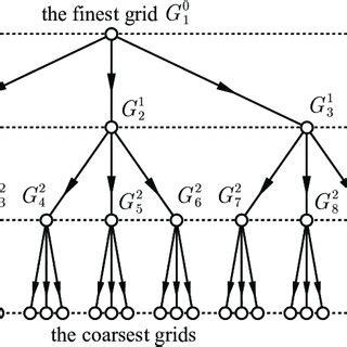 Multigrid Structure Generated By The Finest Grid G 0 1 Download Scientific Diagram