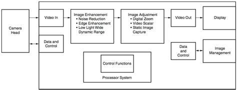 Using Xilinx Fpgas To Solve Endoscope System Architecture Challenges